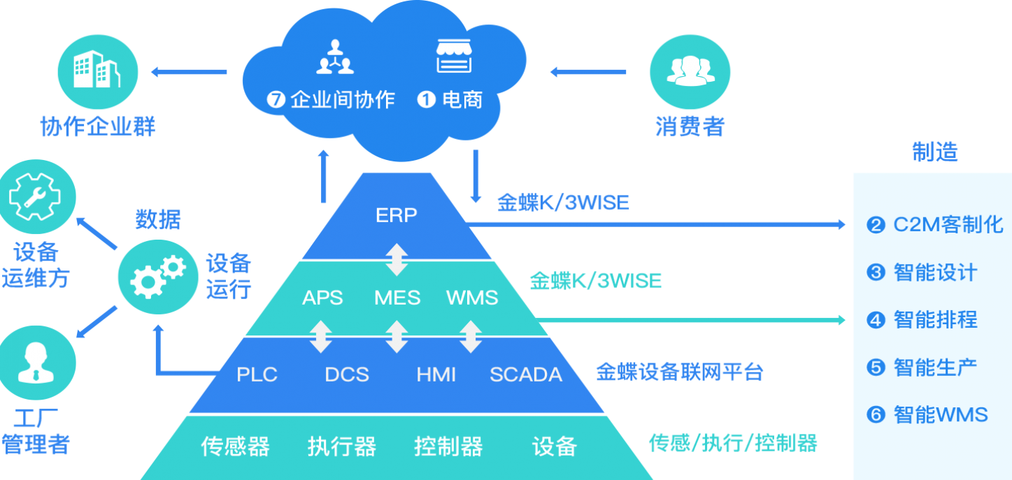 金蝶K/3 WISE视频教程